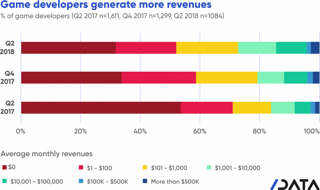 How Much Do Game Developers Get Paid? - Robot Cache